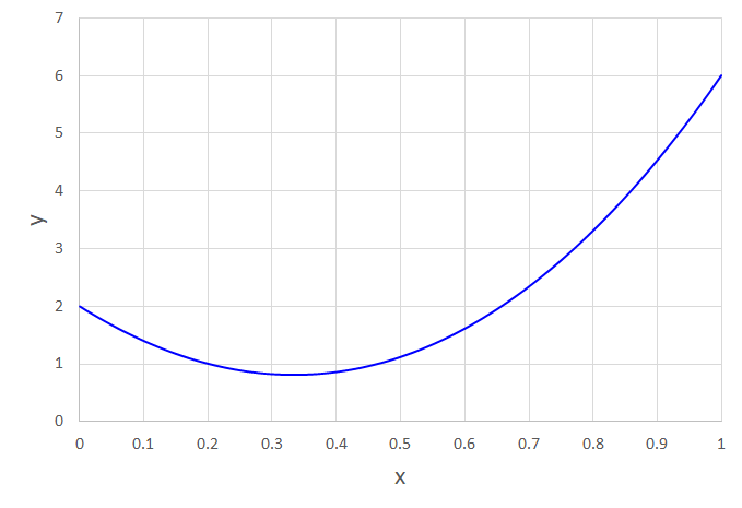 グラフで囲まれた面積をExcelだけで求める方法がわからない – 技術者育成研究所技術者育成研究所